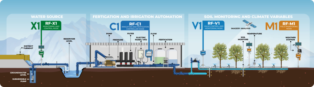 Smart Water Management Solutions for Farms | Field Monitoring Automation
